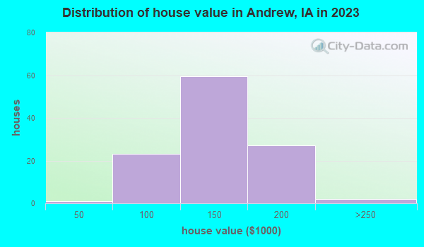 Andrew, Iowa (IA 52030) profile: population, maps, real estate ...