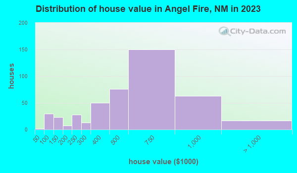 Angel Fire, New Mexico (NM 87710) profile: population, maps, real ...