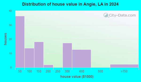 Angie, Louisiana (LA 70426) profile: population, maps, real estate ...