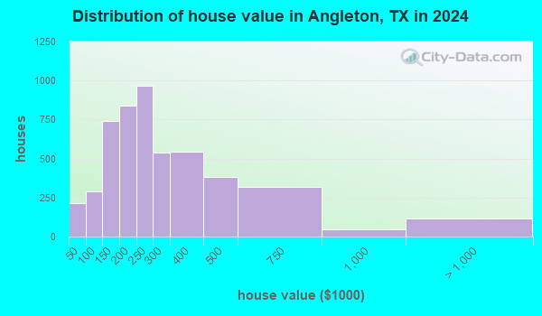 Angleton, Texas (TX 77515) profile: population, maps, real estate ...
