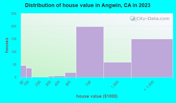 Angwin, California (CA 94508) profile: population, maps, real estate ...