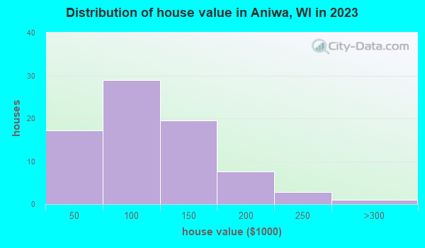 Aniwa, Wisconsin (WI 54408, 54414) profile: population, maps, real ...