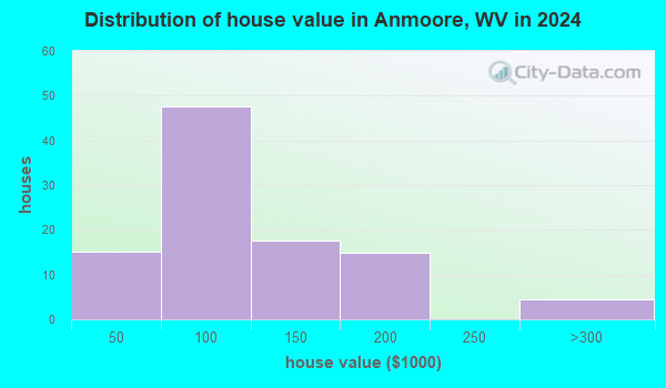 Anmoore, West Virginia (WV) profile: population, maps, real estate ...