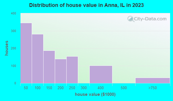 Anna, Illinois (IL 62906) profile: population, maps, real estate ...