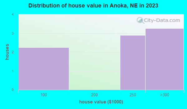 Anoka, Nebraska (NE 68722) profile: population, maps, real estate ...