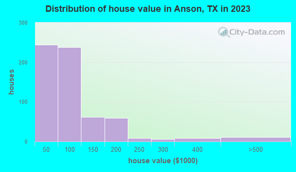 Anson, Texas (TX 79501) profile: population, maps, real estate ...