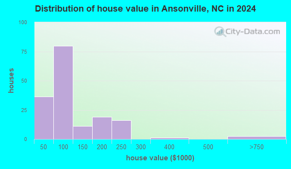Ansonville, North Carolina (NC 28007, 28170) profile: population, maps ...