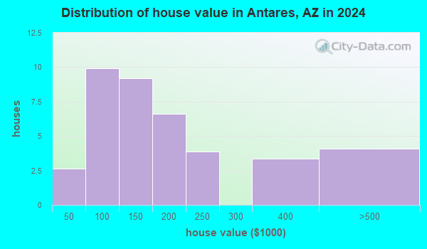 Antares, Arizona (AZ 86401) profile: population, maps, real estate ...