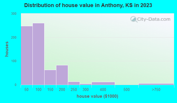 Anthony, Kansas (KS 67003) profile: population, maps, real estate ...