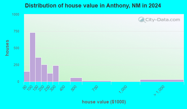Anthony, New Mexico (NM 88021) profile: population, maps, real estate ...