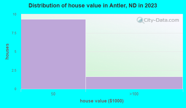Antler, North Dakota (ND 58711) profile: population, maps, real estate ...