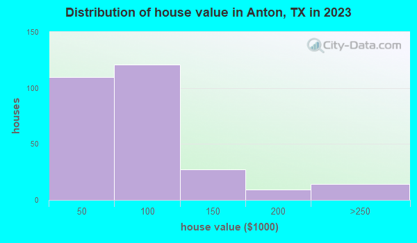 Anton, Texas (TX 79313) profile: population, maps, real estate ...