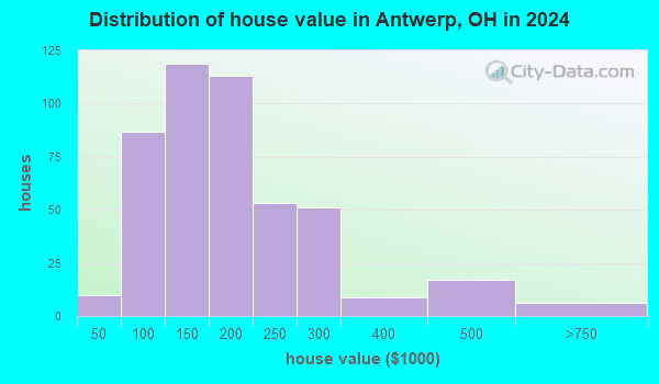 Antwerp, Ohio (OH 45813) profile: population, maps, real estate ...