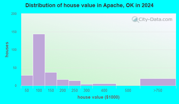Apache, Oklahoma (OK 73006) profile: population, maps, real estate ...