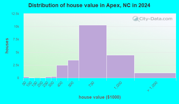 Apex, North Carolina (NC) profile: population, maps, real estate ...