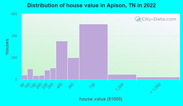 Apison, Tennessee (TN) profile: population, maps, real estate, averages ...