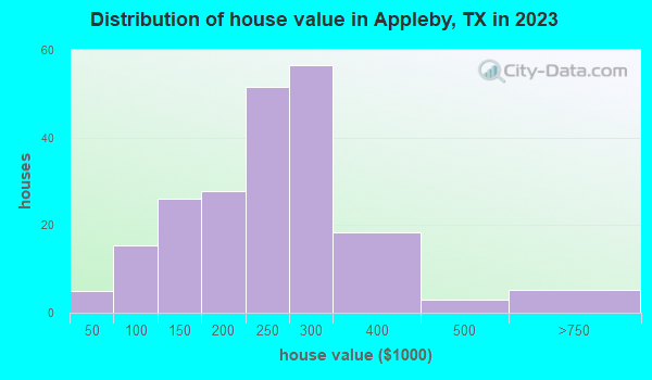 Appleby, Texas (TX 75946, 75965) profile: population, maps, real estate ...