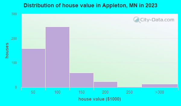 Appleton, Minnesota (MN 56208) profile: population, maps, real estate ...
