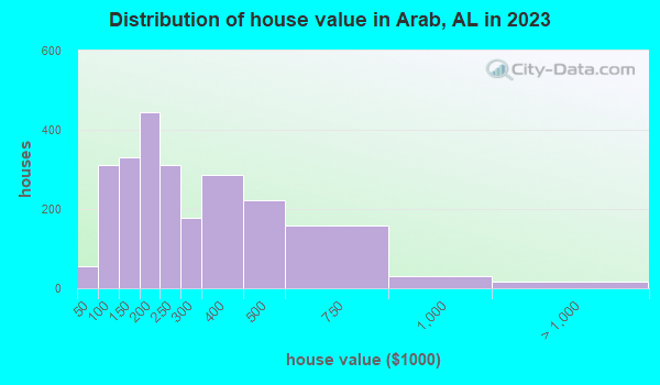 Arab, Alabama (AL 35016) profile: population, maps, real estate ...