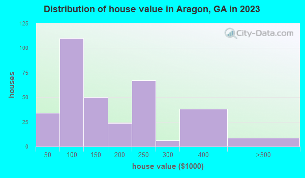 Aragon, Georgia (GA 30104, 30153) profile: population, maps, real ...