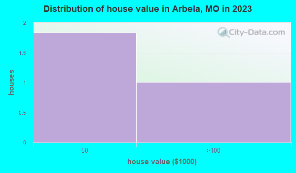 Arbela, Missouri (MO 63432) profile: population, maps, real estate ...
