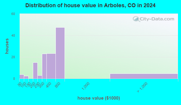 Arboles, Colorado (CO) profile: population, maps, real estate, averages ...