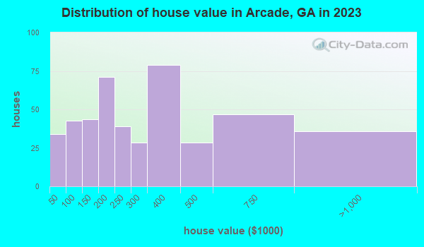 Arcade, Georgia (GA 30549) profile: population, maps, real estate ...