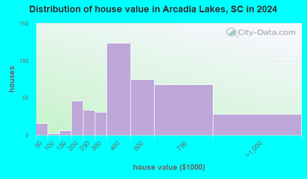 Arcadia Lakes, South Carolina (SC 29206, 29223) profile: population ...