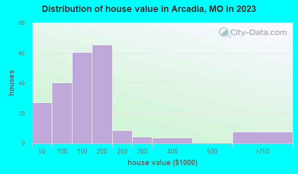 Arcadia, Missouri (MO 63621, 63650) profile: population, maps, real ...