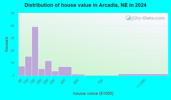 Arcadia, Nebraska (NE 68815) profile: population, maps, real estate ...