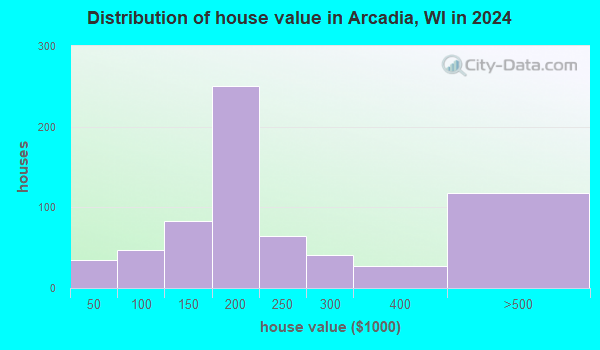 Arcadia, Wisconsin (WI 54612) profile: population, maps, real estate ...