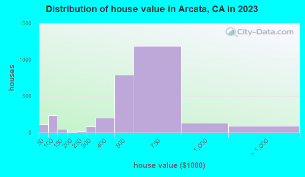 Arcata, California (CA) profile: population, maps, real estate ...