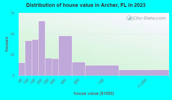 Archer, Florida (FL 32618) profile: population, maps, real estate ...