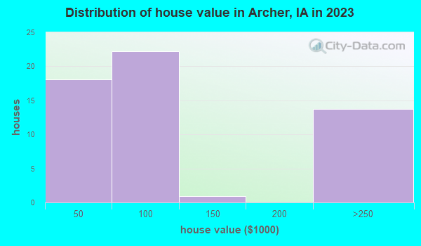 Archer, Iowa (IA 51231) profile: population, maps, real estate ...