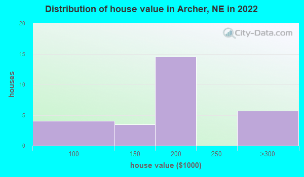 Archer, Nebraska (NE 68816) profile: population, maps, real estate ...