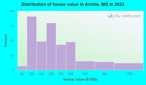 Archie, Missouri (MO 64725) profile: population, maps, real estate ...