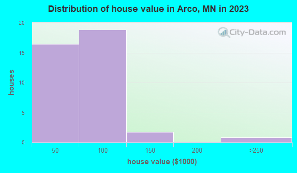 Arco, Minnesota (MN 56113) profile: population, maps, real estate ...