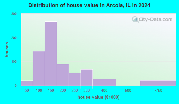 Arcola, Illinois (IL 61910) profile: population, maps, real estate ...