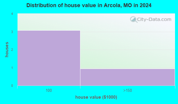 Arcola, Missouri (MO 65603) profile: population, maps, real estate ...
