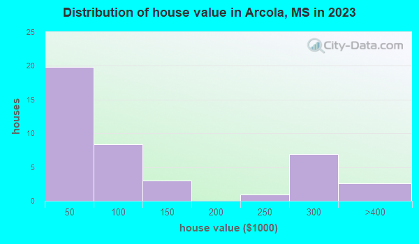 Arcola, Mississippi (MS 38722) profile: population, maps, real estate ...
