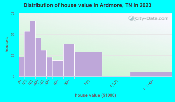 Ardmore, Tennessee (TN 38449, 38477) profile: population, maps, real ...