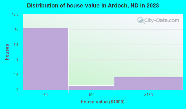 Ardoch, North Dakota (ND 58261) profile: population, maps, real estate ...