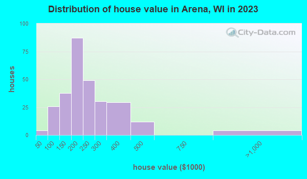 Arena, Wisconsin (WI 53503) profile: population, maps, real estate ...