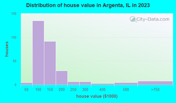 Argenta, Illinois (IL 62501) profile: population, maps, real estate ...
