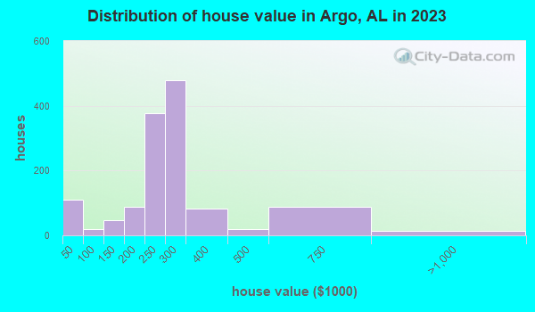 Argo, Alabama (AL) profile: population, maps, real estate, averages ...