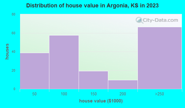 Argonia, Kansas (KS 67004) profile: population, maps, real estate ...
