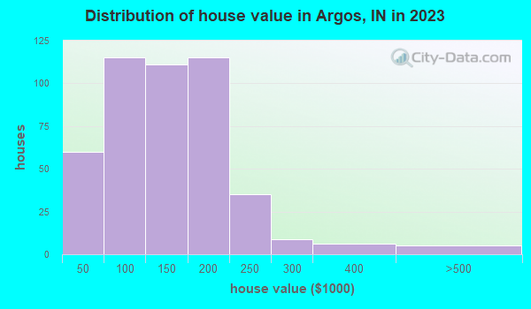 Argos, Indiana (IN 46501) profile: population, maps, real estate ...