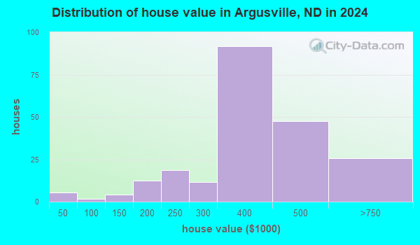 Argusville, North Dakota (ND 58005) profile: population, maps, real ...