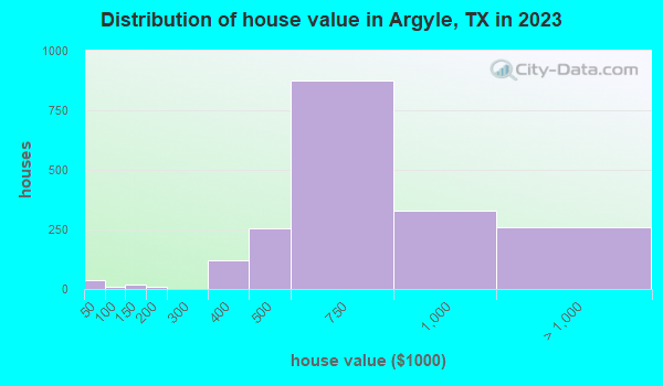 Argyle, Texas (TX 76226) profile: population, maps, real estate ...