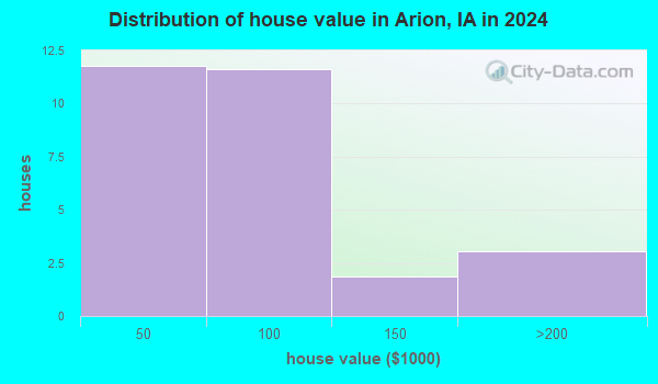 Arion, Iowa (IA 51520, 51528) profile: population, maps, real estate ...